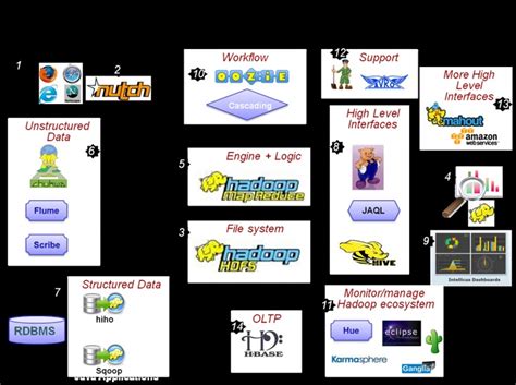 Hadoop Ecosystem World Map Big Data Big Data Technologies Big Data Analytics