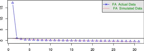 Scree Plot For Image Eigen Values Of Principal Factors On The Y Axis Download Scientific