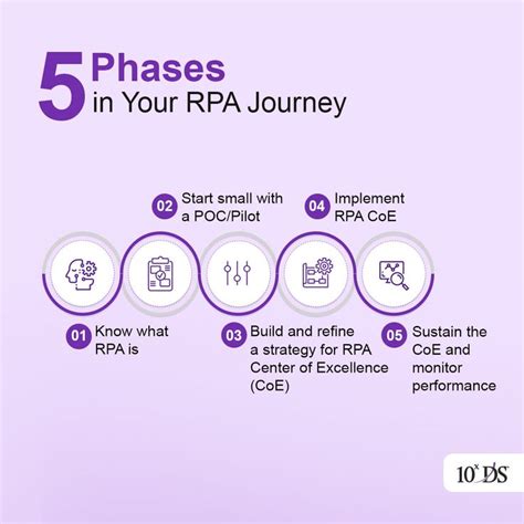5 Phases In Your Rpa Journey Operations Management Business Process