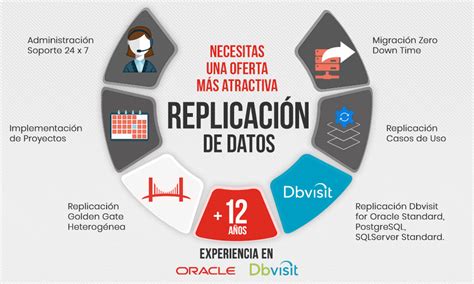 Replicación De Datos Golden Gate Heterogenea Dbvisit