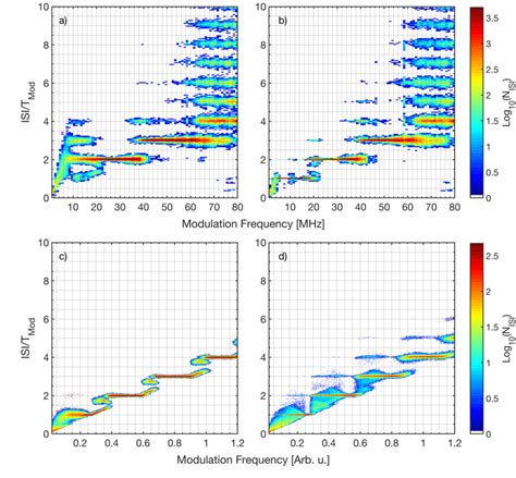 Interspike Interval Isi Distribution As A Function Of The Frequency