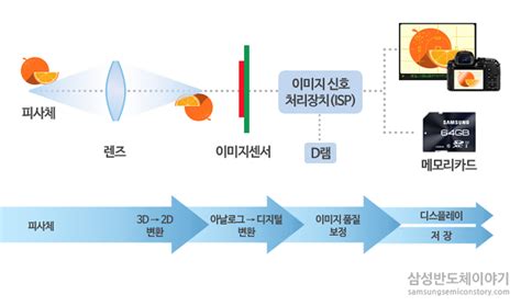 Cis란 무엇인가 삼성전자의 Cis Cmos Image Sensor 사업과 수혜업체들 엑시콘 엘비세미콘 네이버 블로그
