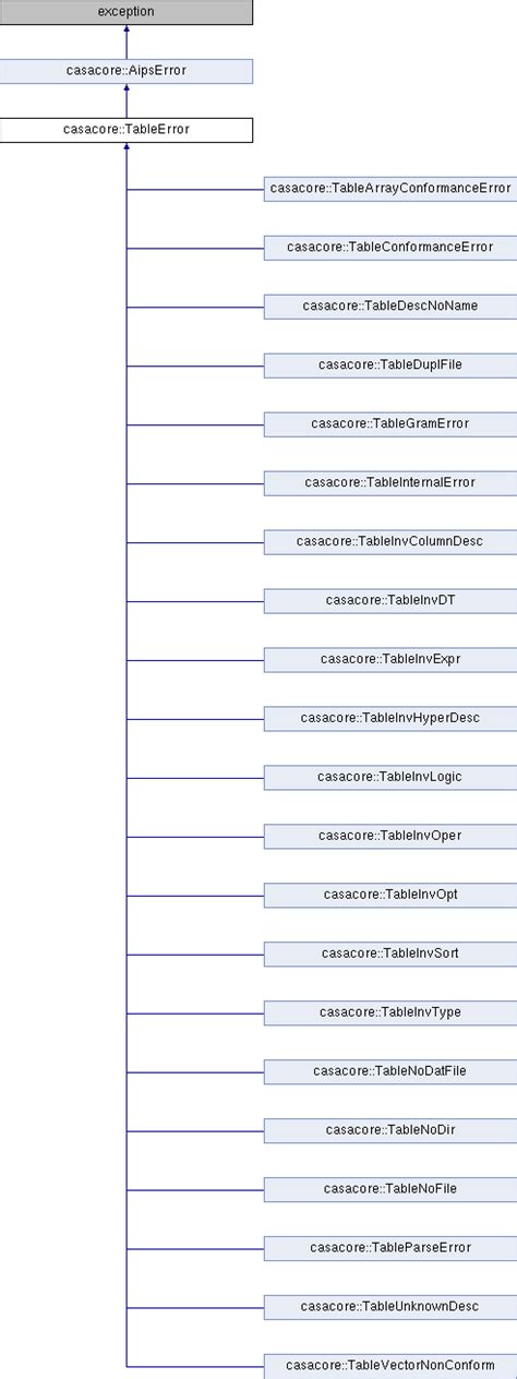 casacore casacore tableerror class reference