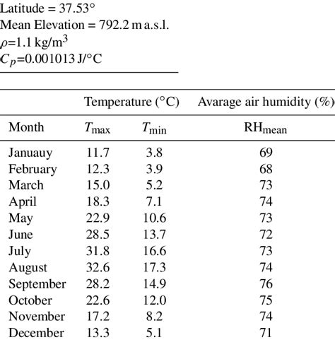 Meteo climatic data for the Eleuterio river basin ρ and C p are the