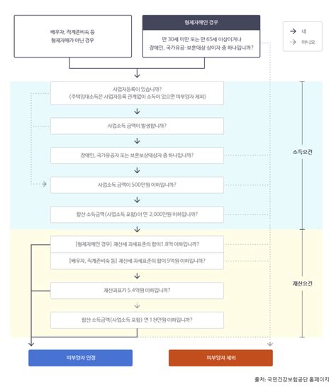 건강보험 피부양자 취득신고방법 및 신고서 양식 네이버 블로그