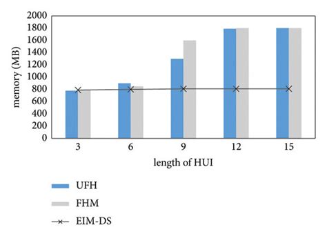 Memory Comparison Under Different Utility Set Lengths A Dataset