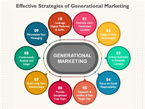 Generational Marketing PowerPoint And Google Slides Template PPT Slides