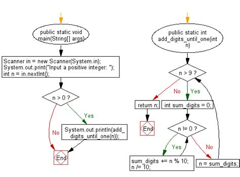 Java Repeat Adding All The Digits Until Only One Digit