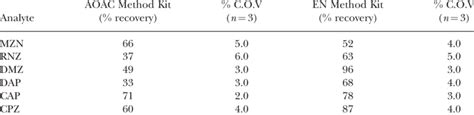 Percent Recoveries Of The Six Analytes Using The Aoac And En Kits In
