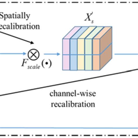 the structure of concurrent attention block used to enrich the semantic