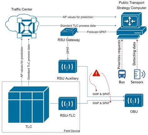 Machine Learning Model Application And Comparison In Actuated Traffic Signal Forecasting