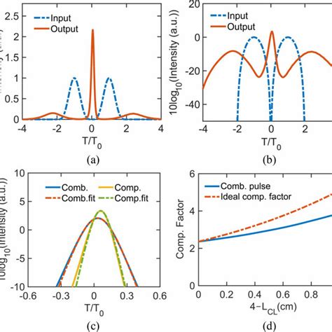 Combination And Compression Formation Dynamics Of Two Input Pulses For Download Scientific