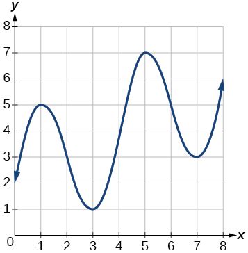 Rates Of Change And Behavior Of Graphs Algebra And Trigonometry