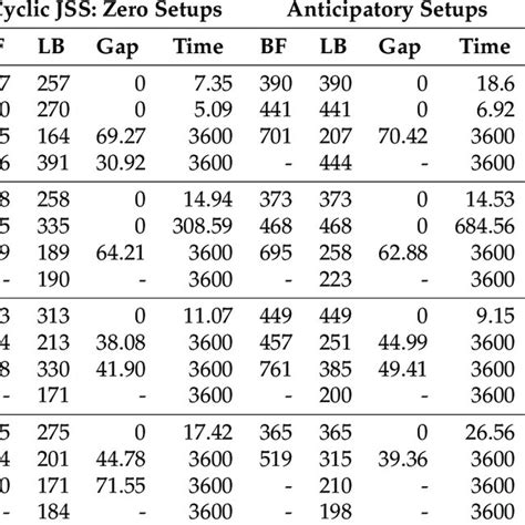 The Performance Of Proposed Mip Approaches On The Test Problem
