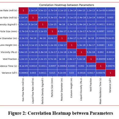 Predictive Modeling Of Mean Residence Time In Bubble Column Reactors A