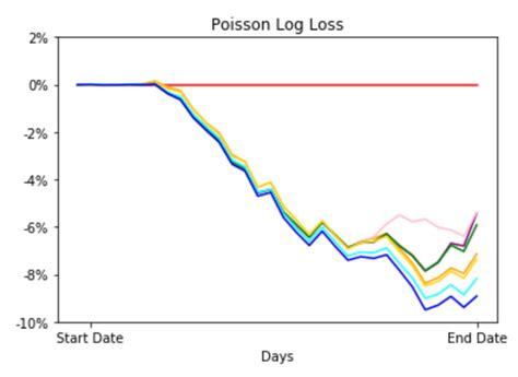 Plot Showing Poisson Log Loss Improvements Of Different Variants With Download Scientific