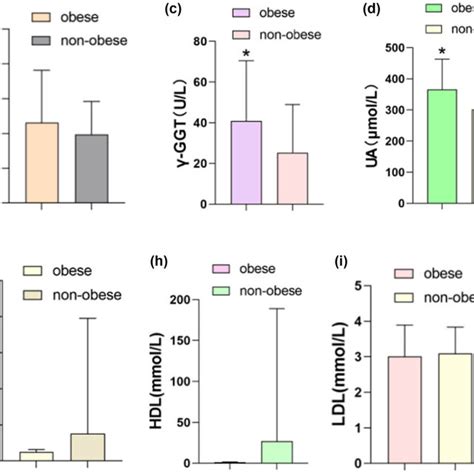 Liver Function Parameters Alt Ast And γ Ggt In The Two Groups A C Download Scientific