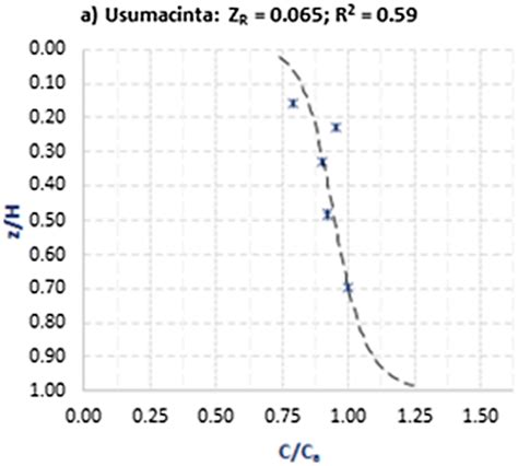 Suspended Sediment Concentration Profile For The Usumacinta River Download Scientific Diagram