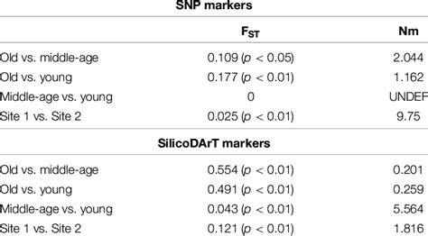 Pairwise F St Values And Gene Flow Nm Based On Snp And Silicodart