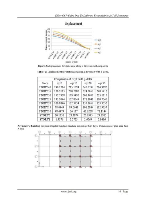 Effect Of P Delta Due To Different Eccentricities In Tall Structures Pdf
