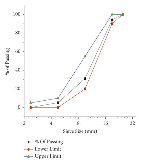 A Gradation Of Coarse Aggregate B Gradation Of Fine Aggregate