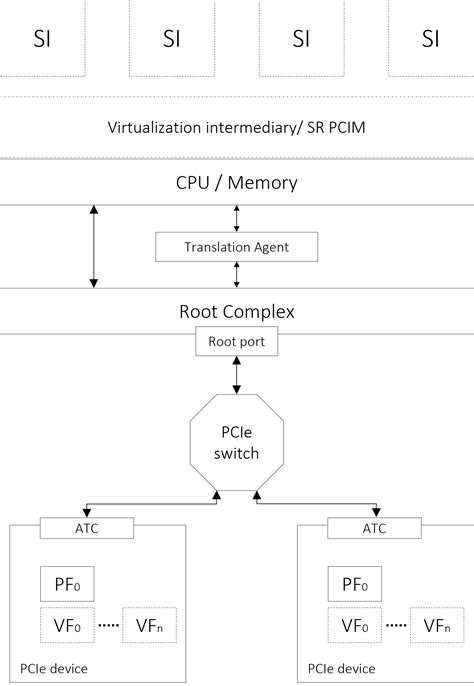멀티 호스트 Sr Iov 시스템으로 스토리지 시스템 효율 증가 한성smb솔루션