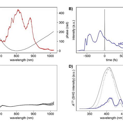 A The Spectrum Of The Excitation Light Is Shown In Red And The