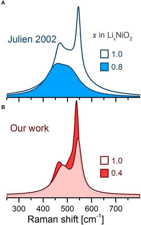 Ex Situ Raman Spectra Of Electrochemically Delithiated Linio2 A