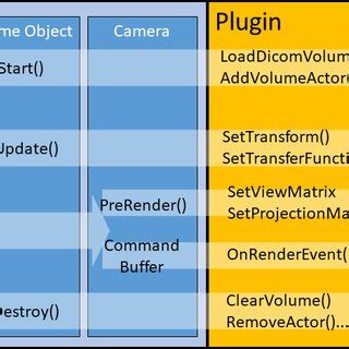 Architecture Linking Unity Events To VTK Functionality Via The Plugin