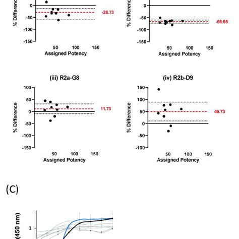 Detection Limit And Linearity A Antigen Reagent 09 196 Was Diluted Download Scientific