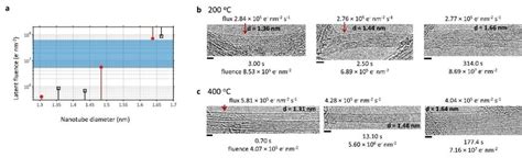 A A Log Plot Of The Latent Fluence Against Swnt Diameter For 200 O C