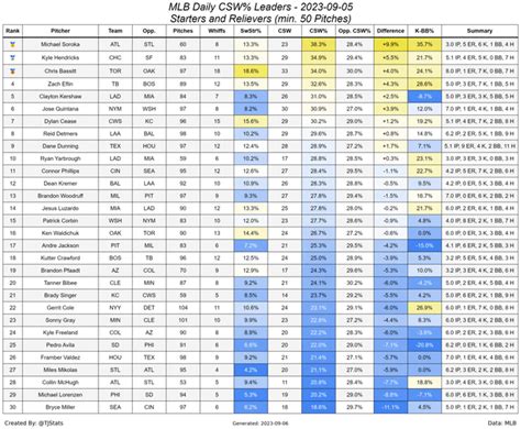 Yesterdays 2023 09 05 Csw Leaders 🚀🔥 Michael Soroka Day 🔥🚀 R