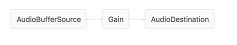 A Brief Introduction Into Web Audio Api By Jacek Sroga Sigma It