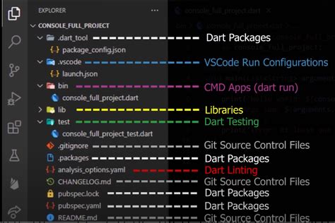 Dart Tutorialdartmd At Main · Ahmad Alnahaldart Tutorial · Github