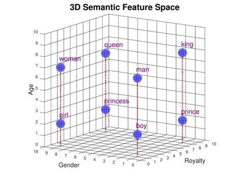 Unveiling The Potential Of Word Embedding In Natural Language