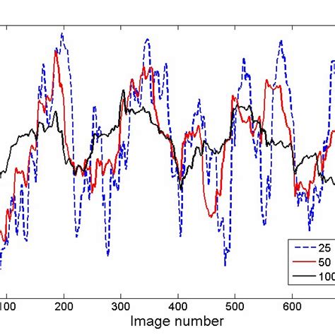 Sliding Window Correlation Window Length 50 For Left And Right Si Download Scientific Diagram