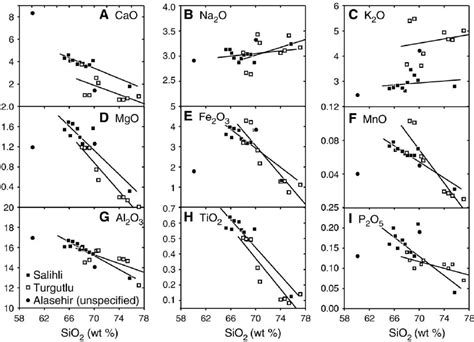 Major Element Sio 2 Variation Diagrams For Salihli And Turgutlu
