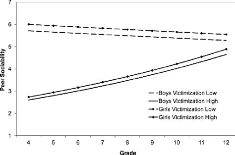 Developmental Trajectories Of Peer Victimization And Peer Sociability