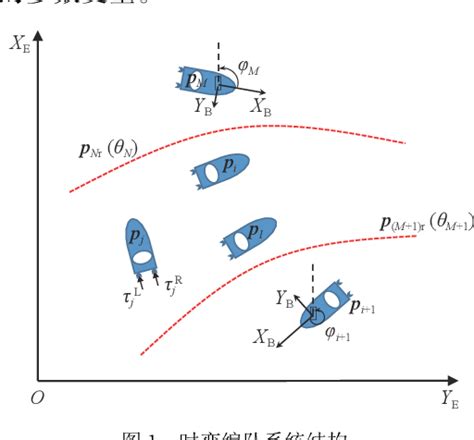 Figure From Distributed Time Varying Formation Control For Unmanned Surface Vehicles Guided By