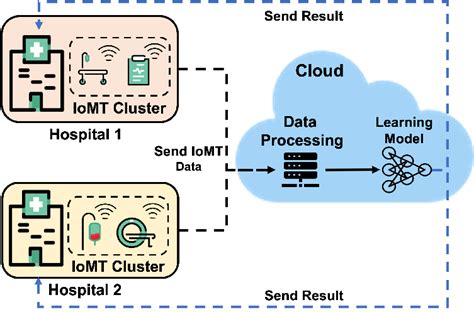 Traditional Federated Learning Application Download Scientific Diagram Traditional Federated Learning Application Download Scientific Diagram