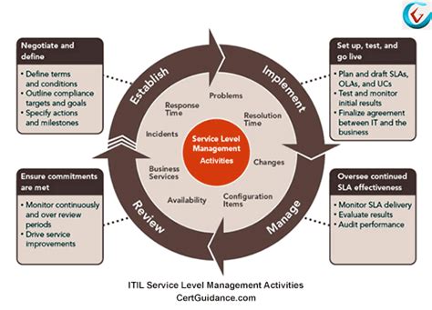 Itil Service Level Management Itil Tutorial Itsm Certguidance