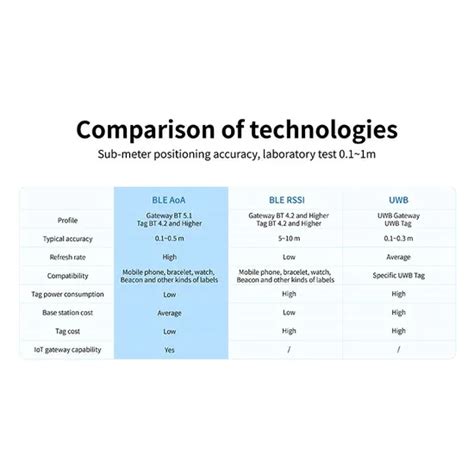 Feasycom Iot Ultra Low Latency Angle Of Arrival AOA Bluetooth Real