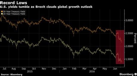 U S Treasury Yields Fall To Records As Economic Outlook Darkens GachiYellow