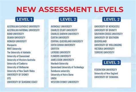 Daniyal Ahmed On Linkedin Updated Assessment Levels Of Australian