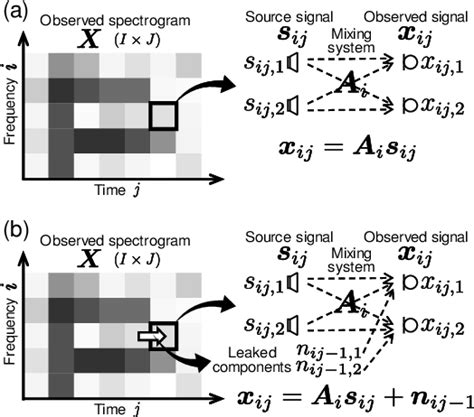 Figure 1 From Relaxation Of Rank 1 Spatial Constraint In Overdetermined Blind Source Separation