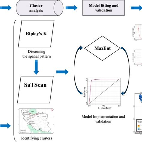 Study Flow Diagram For Producing Likelihood Map Of Leptospirosis In