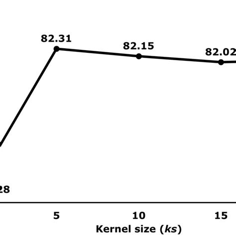 Box Plots With Strip Plots For The Classification Accuracy Of Three