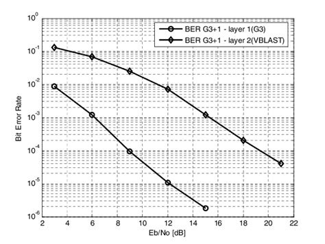 Bit Error Rate Performance Comparison For Layers Of The Hmts G3 1
