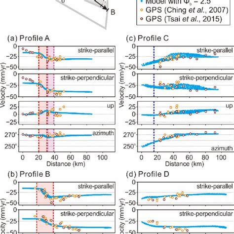 The Velocity Decomposition Of The Model And Gps Velocity Fields The