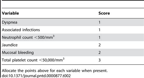 Prognostic Scoring System Download Table